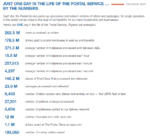 Fun facts - Postal Facts - U.S. Postal Service